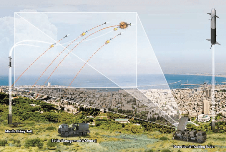 Ballistic Missile Defense: Effectiveness of Israel’s Iron Dome System (July 19, 2012 ...
