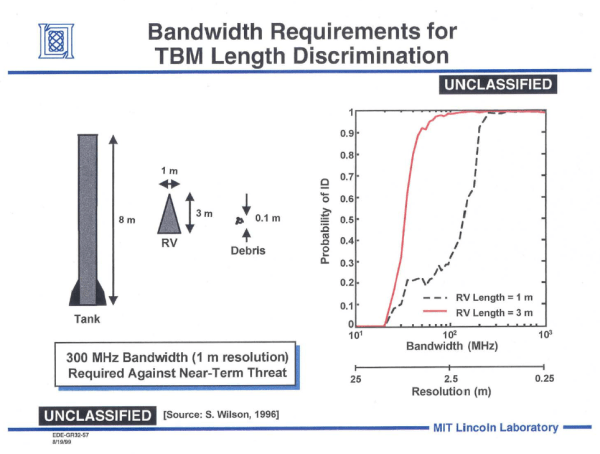 Ballistic Missile Defense: Why the Current GMD System’s Radars Can’t Discriminate (August 28 ...