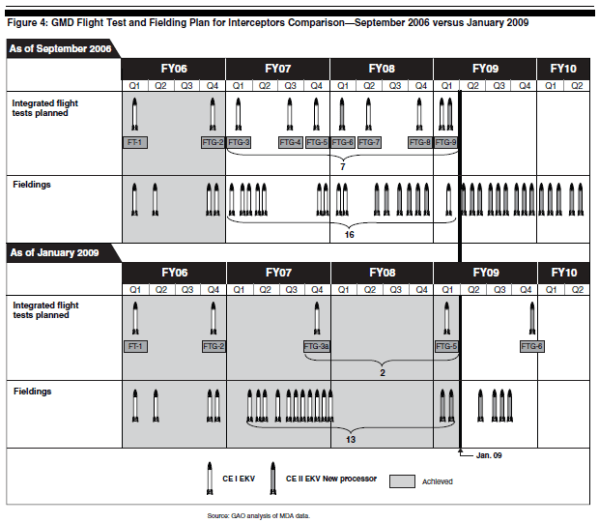 Ballistic Missile Defense: Deploy Before You Fly. Were all the GMD interceptors deployed before ...