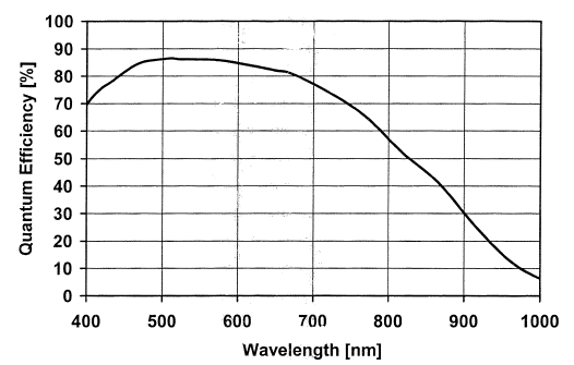 Space Surveillance Sensors: Some Additional Background on GEODSS’ CCD ...