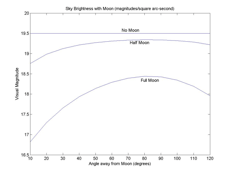Space Surveillance: The Visual Brightness and Size of Space Objects ...