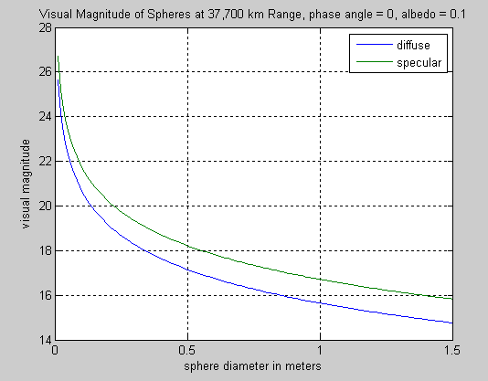 Space Surveillance: The Visual Brightness and Size of Space Objects ...