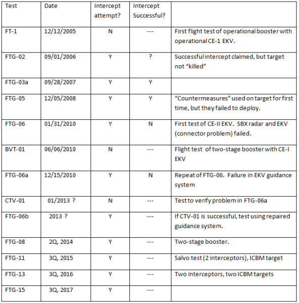 2012 | mostlymissiledefense