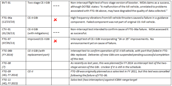 Updated Table of Ground-Based Midcourse (GMD) intercept tests. (July 7 ...