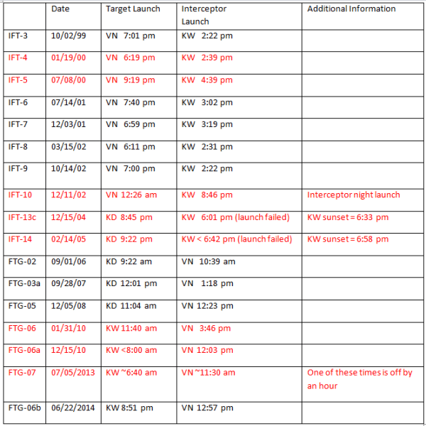August | 2015 | mostlymissiledefense