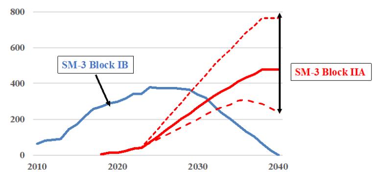 Update to “How Many SM-3 Block IIA Missiles?” (May 20, 2018 ...